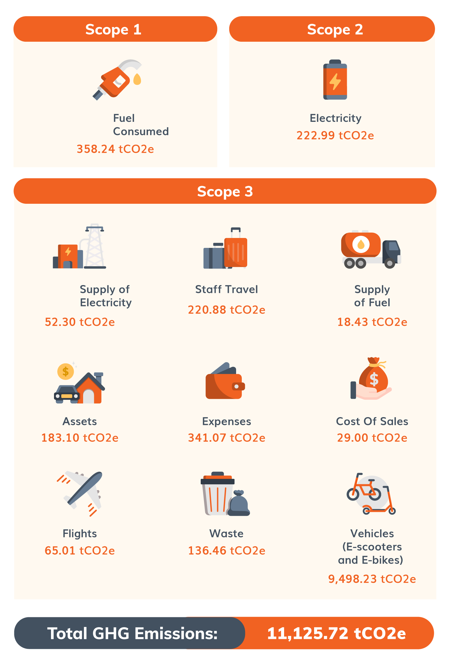 Quantifying Neuron’s carbon emissions : Neuron Mobility